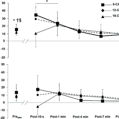 A Shows The Significant Interaction Effect For Pape For Stronger