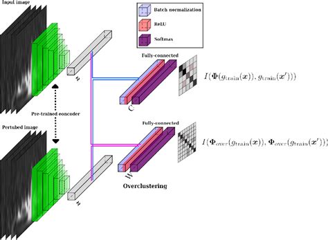 training process of unsupervised learning architecture for gravity spy