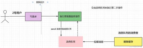 缓存与数据库一致性问题缓存和数据库数据不一致缓存中还有数据但是数据库已经没有数据了是什么原因 Csdn博客