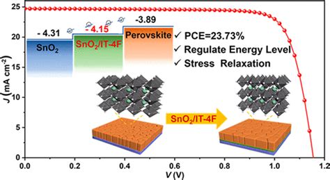 Synergistic Effects Of Interfacial Energy Level Regulation And Stress