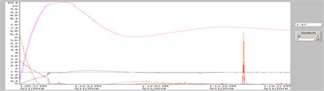 presentation of level control by pid controller after coefficients