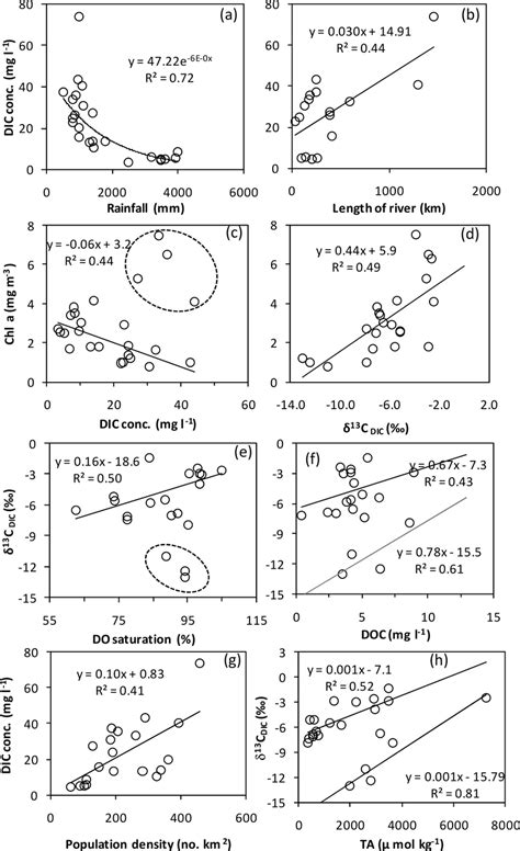 A Exponential Decrease And B Linear Increase Of Dissolved Inorganic Download Scientific