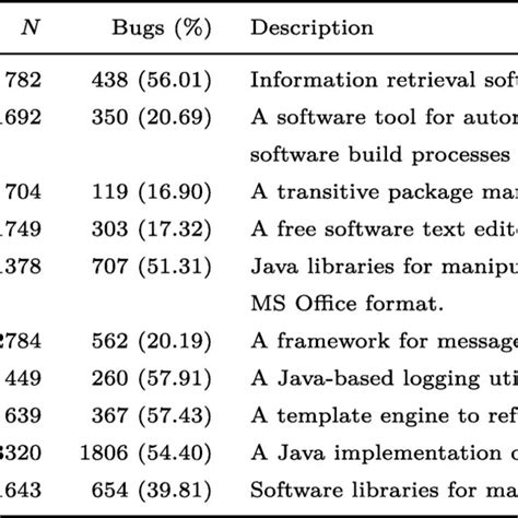 The Figure Lists Defect Datasets Used In This Paper Download