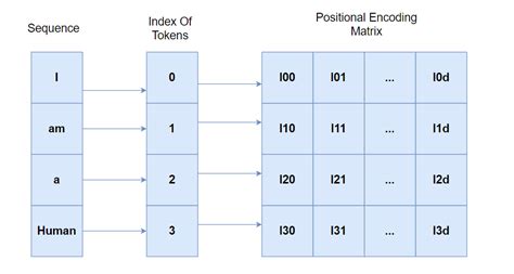 Transformers Deep Learning Artificial Intelligence Online Course