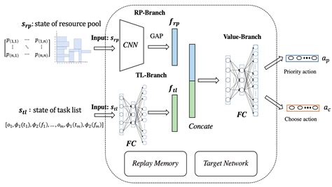 Electronics Free Full Text A Multi Branch Dqn Based Transponder