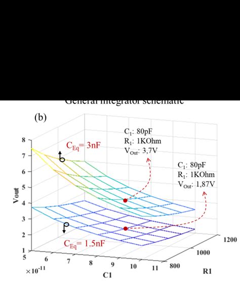 a basic integrator schematic b 3d plot of the integrator output
