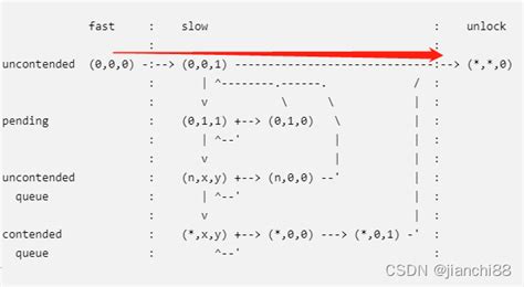 Linux中的spinlock机制 四 Qspinlock无代码理解jianchi88的博客 Csdn博客