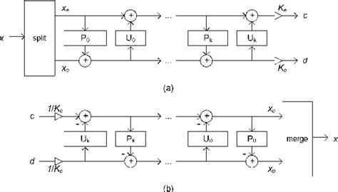 Figure 1 From Weighted Adaptive Lifting Based Wavelet Transform For