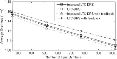 Figure 5 From Design Of Improved Luby Transform Codes With Decreasing