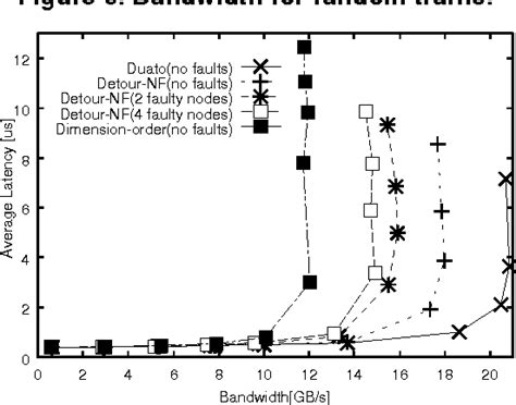 figure 7 from design and evaluation of a fault tolerant adaptive router