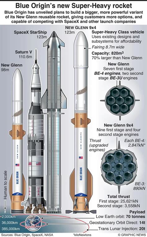 Bezos Vs Musk How Blue Origins New Glenn 9x4 Aims To Challenge Spacex