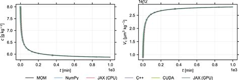 Modern Efficient And Differentiable Transport Equation Models Using
