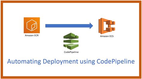 Continuous Deployment To Kubernetes Eks Using Aws Codepipeline Aws