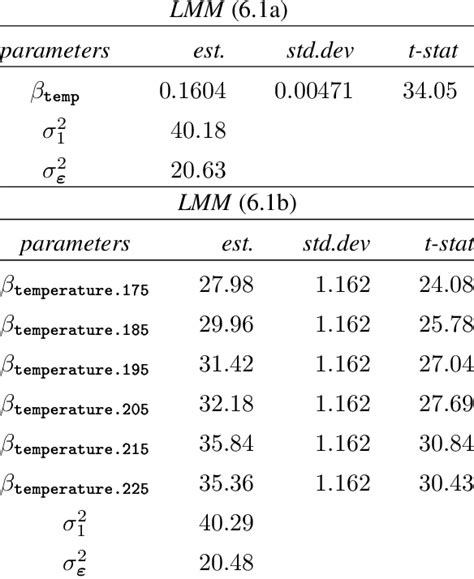 Lmm Fitting Of The Cake Data By Gaussian Reml Download Scientific