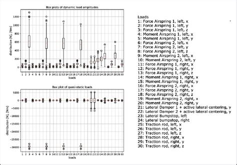 Box Plots Of The Dynamic And Quasi Static Load Components Fitted By