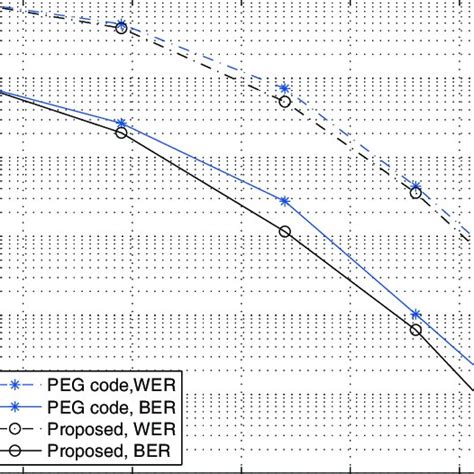 Bit And Word Error Rate Of Rate 12 Two Irregular Codes Mackay Et