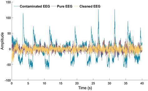 Cleaning Of Seconds Of EEG Signal Using The Proposed Method Download Scientific Diagram