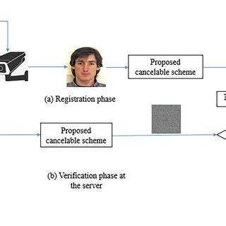 The Proposed Pattern Cancelable Approach Download Scientific Diagram