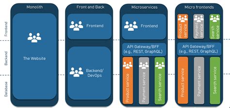 Exploring Micro Frontends A Modular Approach To Scalable Web