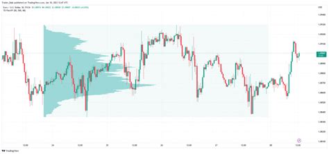 Free Volume Profile VWAP Indicators For TradingView
