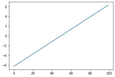 Numpy And Matplotlib Earth And Environmental Data Science