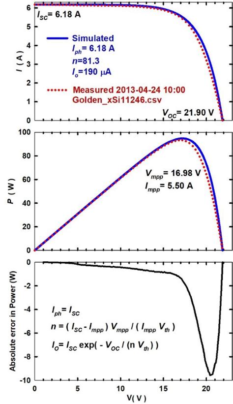 Figure 1 From Algorithm To Extract Model Parameters Of Partially Shaded Photovoltaic Modules