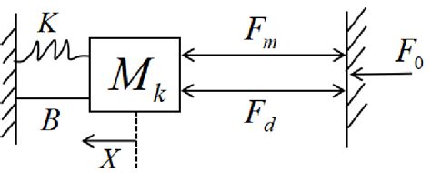 Simplified Model Of Series Elastic Actuator Dynamics 313 Download