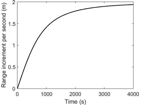 Data‐based Differential Matched‐mode Source Depth Estimation For A