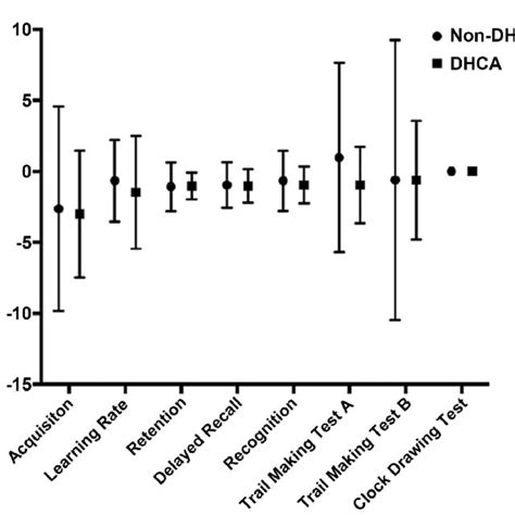 Differences Between Pre Operative And Post Operative Scores Mean And