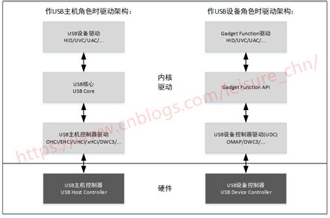 Usbip技术简介 Csdn博客