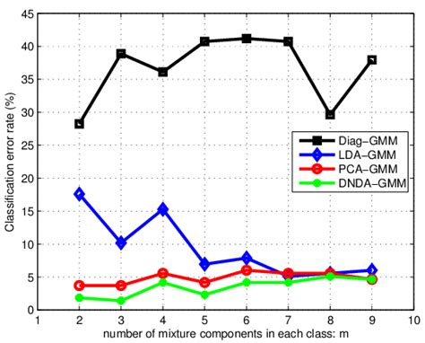 The Overall Classification Error Rate Of The Four Classifiers Versus Download Scientific