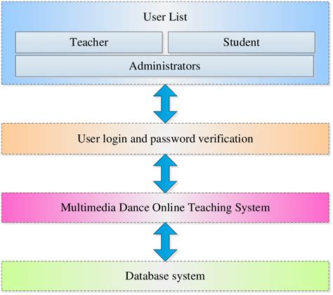 Multimedia Dance Teaching Platform Download Scientific Diagram