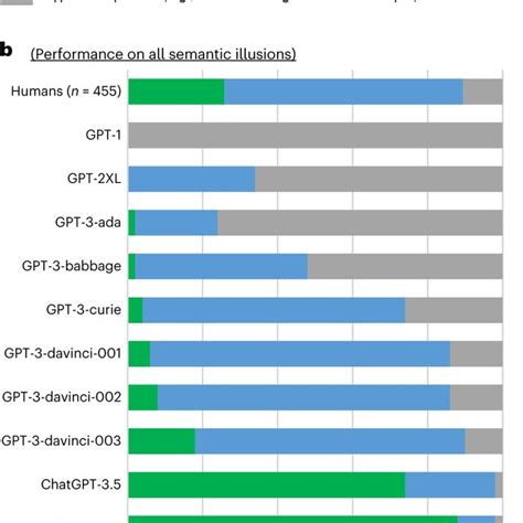 Human And Llm Performance On Semantic Illusions A Exemplary Responses