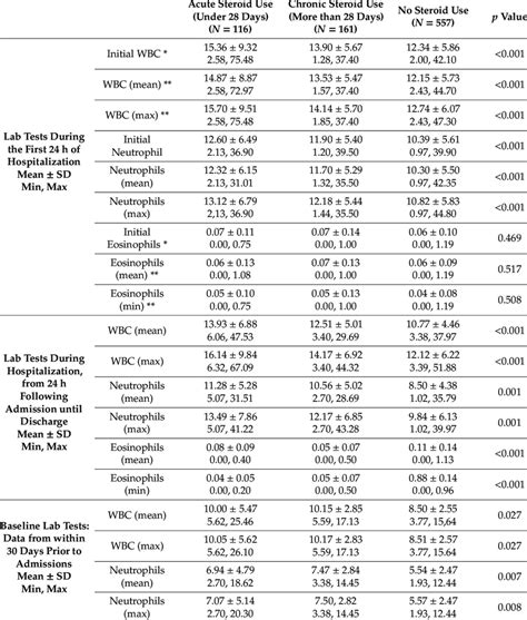 Comparison Of Laboratory Tests Between The Groups Download Scientific Diagram