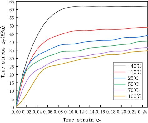 True Stress Strain Curve Of Uhmwpe With A Molecular Weight Of 6 Million