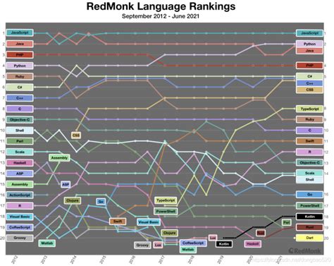 揭晓 redmonk 最新编程语言榜单！——the redmonk programming language rankings june 2021 redmonk programming