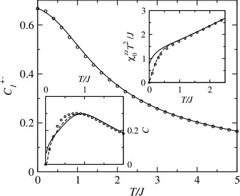 Figure 2 From Thermodynamics Of S≥1 Ferromagnetic Heisenberg Chains With Uniaxial Single Ion