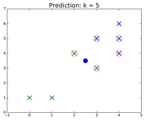 Supervised Classification