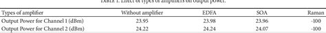 Table 1 From Transmission Performance Analysis Of Wdm Radio Over Fiber Technology For Next