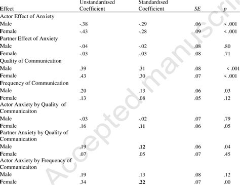 Model Predicting Couple Satisfaction From Attachment Anxiety Moderated