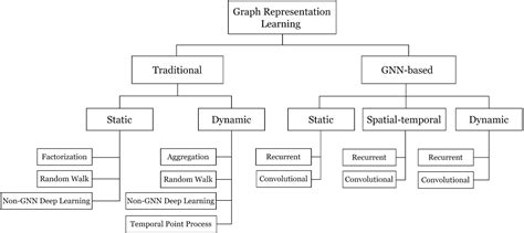 A Guide To Graph Representation Learning Sumits Diary