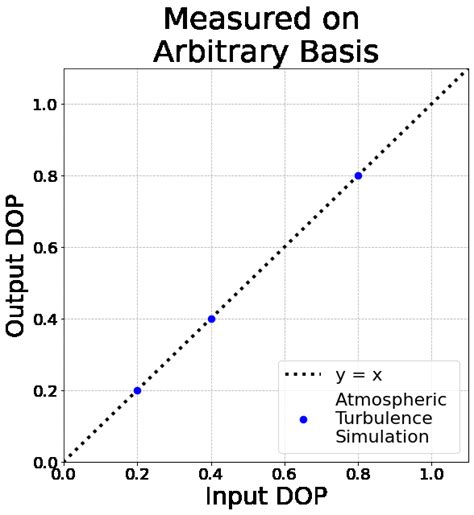 Measured Dop Of The Output States Through Underwater Turbulence