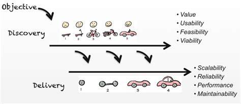 Skateboards Vs Cars Revisited Silicon Valley Product Group Silicon Valley Product Group