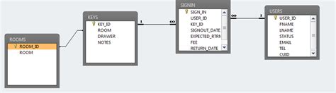 Database Access Table Relationships Stack Overflow