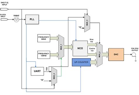 Fpga Based Fskpsk Modulation Edn