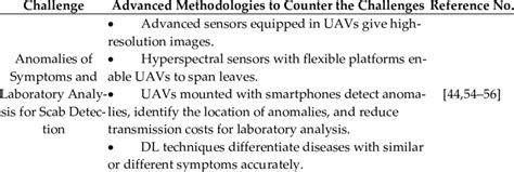 Summary Of Recent Methodologies Used For Scab Disease Detection Download Scientific Diagram