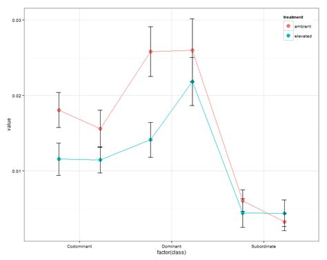 R Geom Lines Not Linking What They Should With Error Bars Plot In Ggplot Stack Overflow