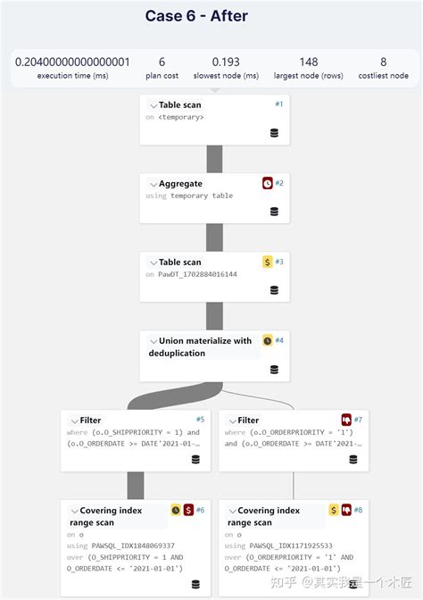 高级SQL优化 你真的了解用 UNION替换OR吗 知乎