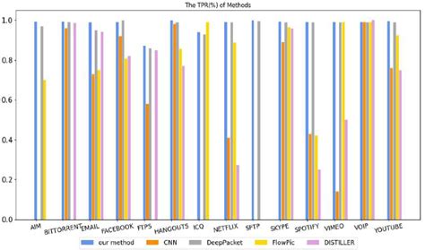 Figure 1 From A Network Traffic Classification Method Based On Dual