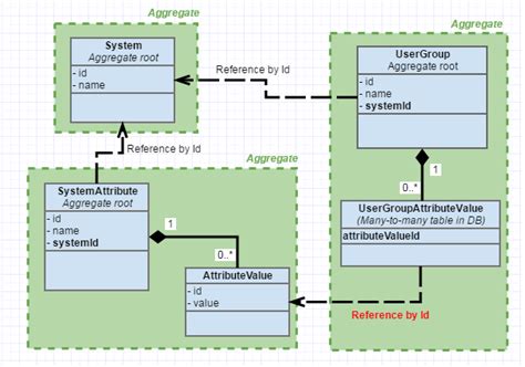 C Ddd Referencing Non Root Entities By Id From Other Aggregates